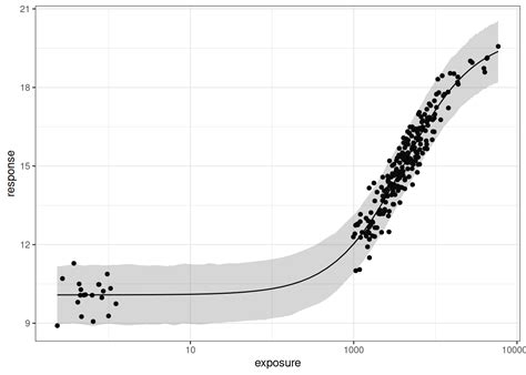 Bayesian Estimation For Emax Regression Notes From A Data Witch