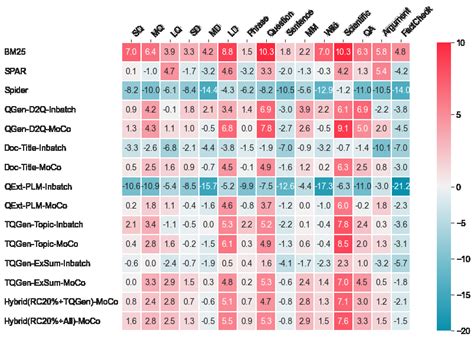 two heatmaps show the relative performance gain loss of different