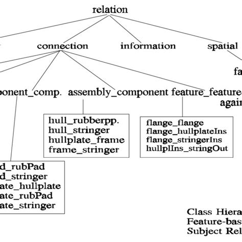 Relation Classification Hierarchy For Aeroplane Frame Assembly Design Download Scientific Diagram