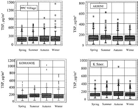 box whisker plots of seasonal variation of suspended particles