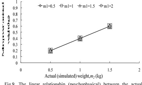 Table 1 From Control Of A Power Assist Robot For Lifting Objects Based On Human Operators