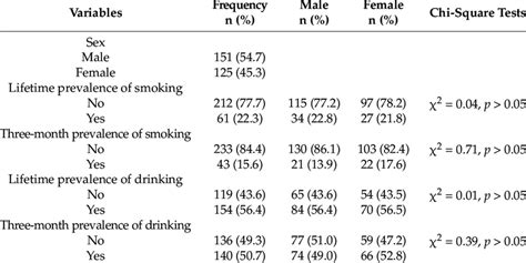 Frequencies Of Smoking And Drinking In The Whole Sample And By Sex N Download Scientific