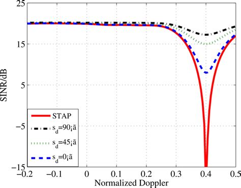 Output Sinrs Of Conventional Stap And P‐stap With Different