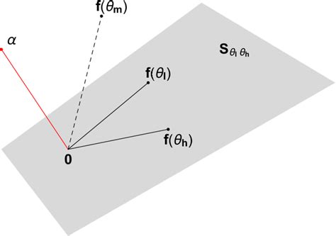 The Necessity Of Linear Dependence In Proposition Download Scientific Diagram