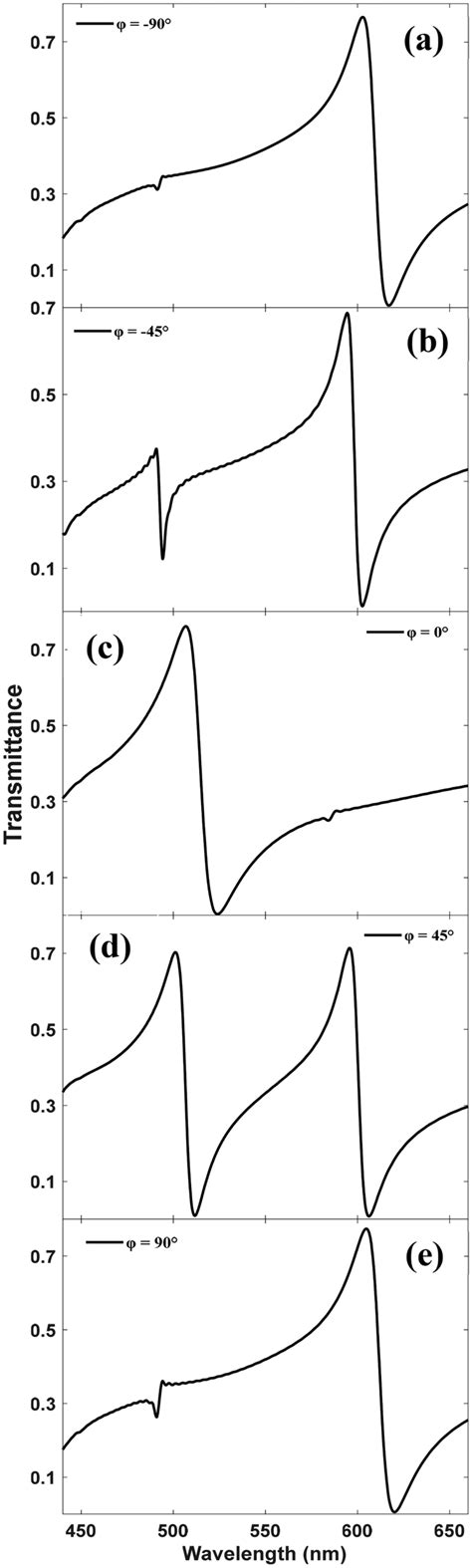 Transmittance Spectra Of The Proposed Structure With Different Split
