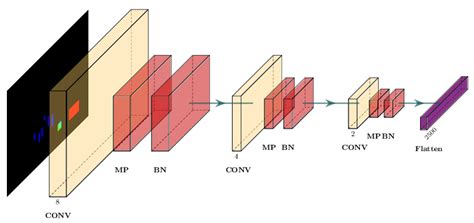 The Cnn Used For Learning Spatial Features From An Object Frame Conv Download Scientific