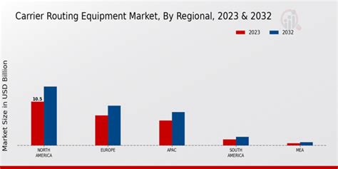 Carrier Routing Equipment Market Size Forecast 2034