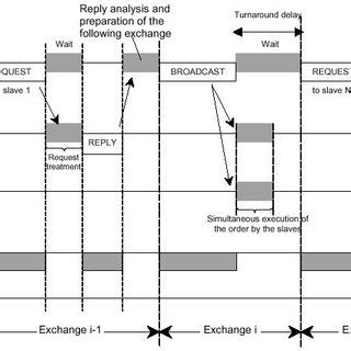 Modbus TCP Communication Architecture Download Scientific Diagram