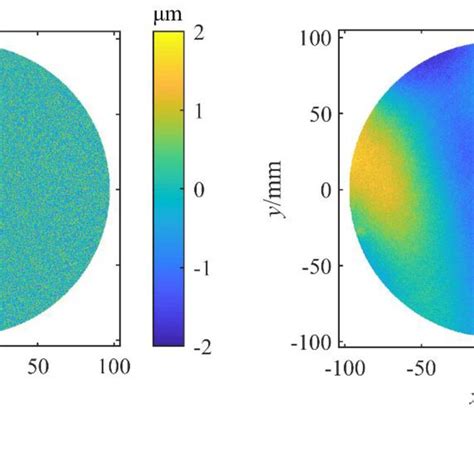 Randomly Generated Errors A And Total Wafer Deformation With Random