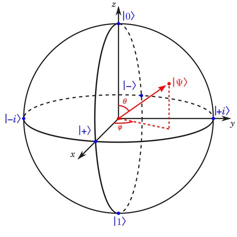 Bloch Sphere Prefetch