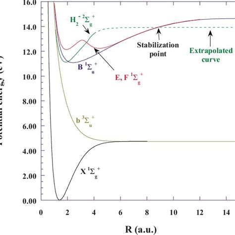 Color Online Potential Energy Curves Of The H 2 − 2 G Resonant State