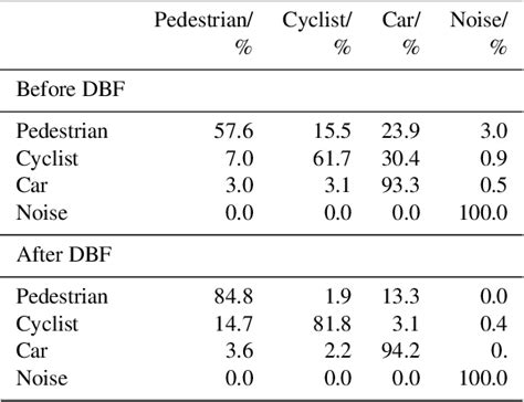 Table 1 From A Machine Learning Joint Lidar And Radar Classification System In Urban Automotive