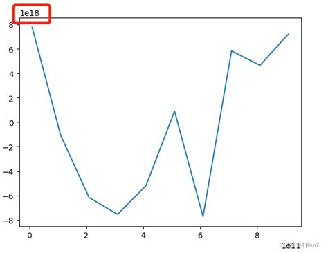 【matplotlib】科学计数and中文乱码and负号乱码问题matplotlib负号乱码 Csdn博客