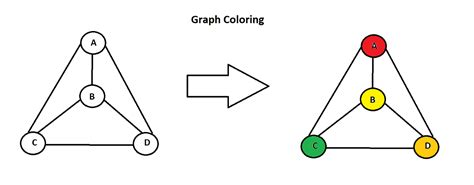 graph coloring using adjacency matrix — discrete math problem by