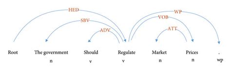example of dependency syntactic analysis download scientific diagram
