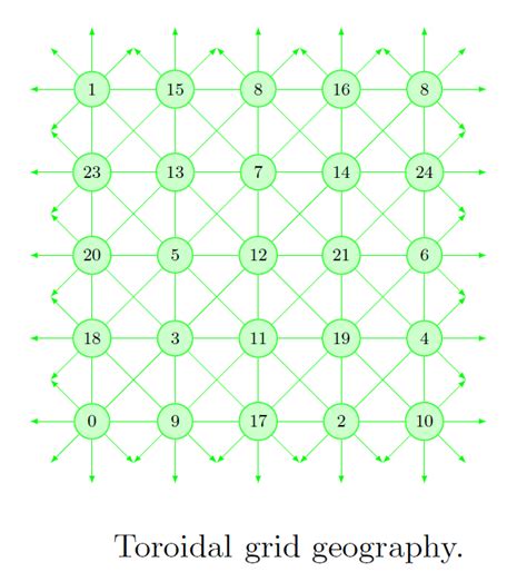 Figure One The Toroidal Grid Adapted From Using Mobile Agents And