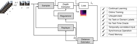 figure 1 from towards continual online unsupervised depth semantic
