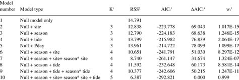 Akaike Information Statistics For General Linear Model Glm Analysis Download Scientific