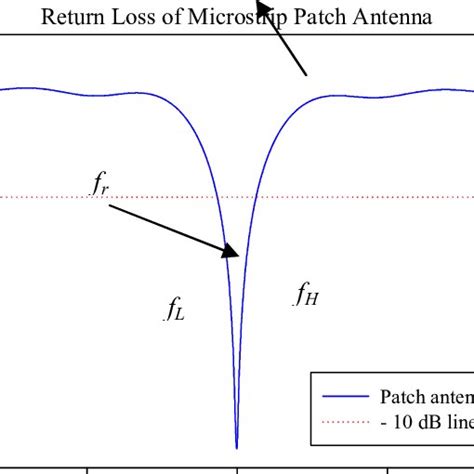 Single Complementary Split Ring Resonator Structure Of The Antenna Download Scientific Diagram