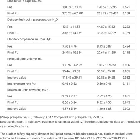 Urodynamics Parameters Of Patients In The Two Groups Download Scientific Diagram