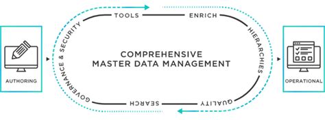 Top 7 Master Data Management Tools For Better Devops Data