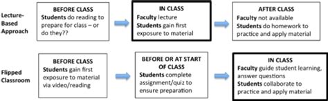 Figure 1 From The Inverted Classroom Semantic Scholar