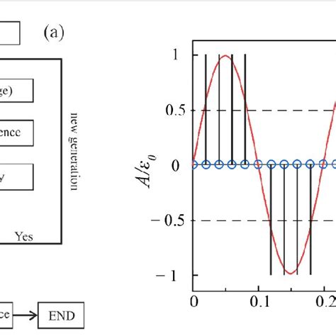 a optimization algorithm flowchart b initial sequence with a th