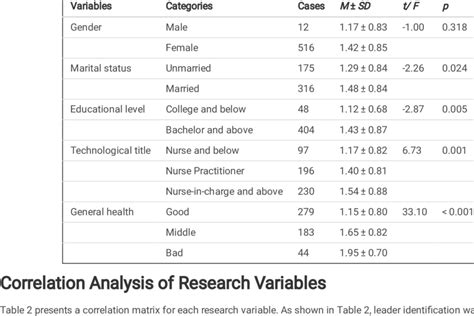 Differences Of NPQ Scores In Demographic Characteristics Download Scientific Diagram
