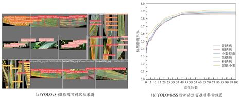 基于改进yolov8的小麦叶片病虫害检测轻量化模型