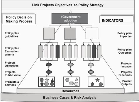 Egep 2 0 Logic Model That Provides A Link Amongst Projects Objectives Download Scientific