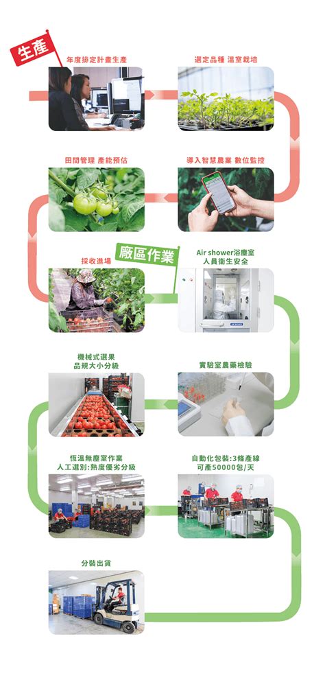 產地到餐桌 展鮮農產生技