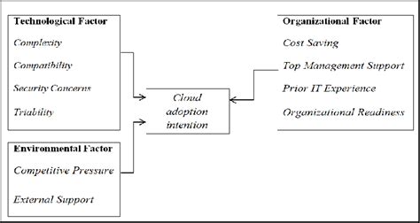 Figure1 A Proposed Model For Cloud Computing Adoption Download Scientific Diagram