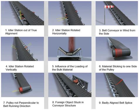 design of evaluation classification algorithm for identifying conveyor belt mistracking in a