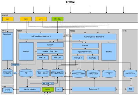 How To Design High Availability System Server Fault