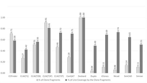 comparing unique line coverage by clone fragments and number of clone