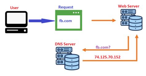 dns 的工作原理多简单！ 云社区 华为云