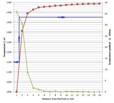 Diagram Of Temperature Gradient Distribution In The Examined Alloy