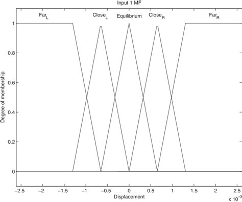 membership functions for the input displacement of the fuzzy