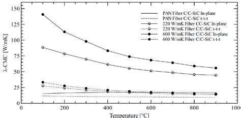 Temperature Dependent Thermal Conductivity Of Cc Sic Test