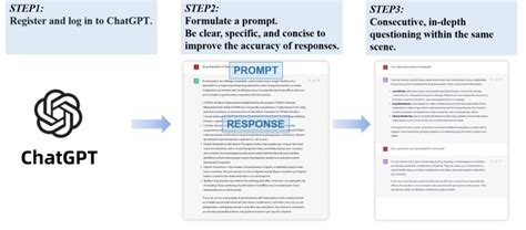 Step By Step Workflow Diagram For Applying Gpt Step1 Is To Register Download Scientific