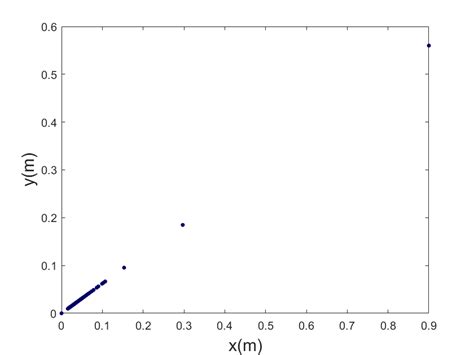 Time Evolution Of The Controller Fractional Predator Prey Discrete Download Scientific Diagram