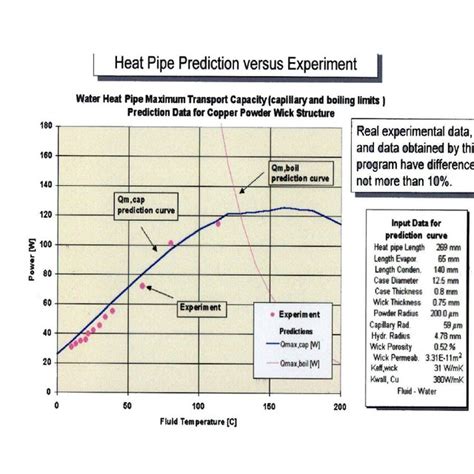 Experimental Verification Of Numerical Modeling Results For The Download Scientific Diagram