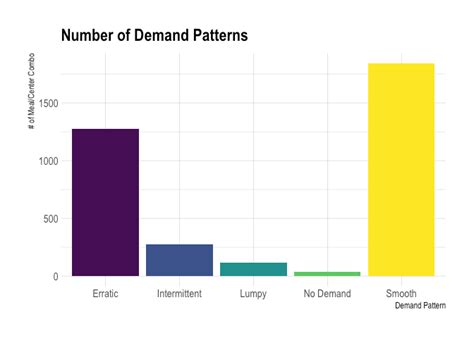 Multiple Time Series Forecast And Demand Pattern Classification Using R