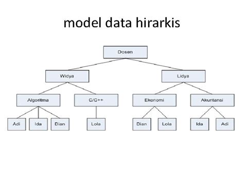 Bab 2 Modelmodel Data Arsitektur Sistem Basis Data
