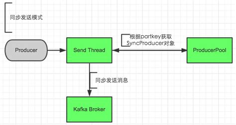 Kafka Producer 工作流程kafka Producer 连接broker Csdn博客