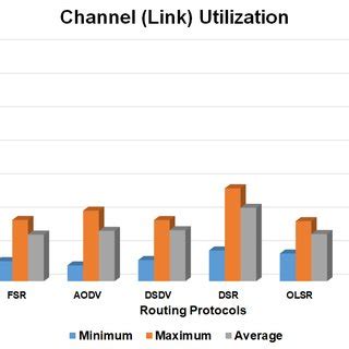 Channel Or Link Utilization Of Routing Protocols Download Scientific Diagram