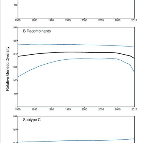 Gmrf Bayesian Skyride Plot Of Hiv 1 Subtypes Past Population