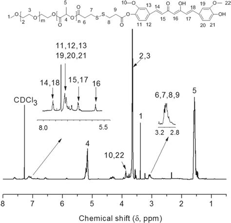 ¹h Nmr Spectrum Of Polymer Drug Conjugate Mpeg Pla Ss Cur In Cdcl3