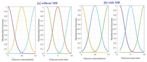 Sustainability Free Full Text Fuzzy Modelling And Optimization Of