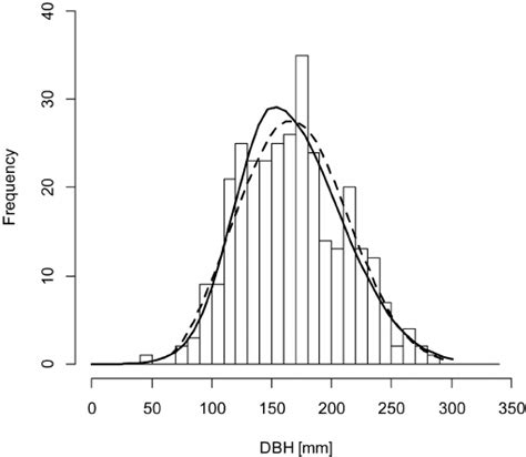 A Sample Graph Of The Weibull Distribution Dashed Line Outperforming Download Scientific